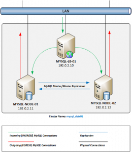 CentOS 6 ~ Percona MySQL XtraDB Multi-Master Clustering – Datai.Net