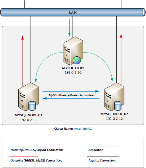 Centos 6 ~ Percona Mysql Xtradb Multi Master Clustering Datainet