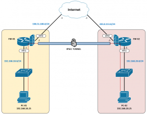 VyOS Site-to-Site IPSEC VPN Tunnel – Datai.Net