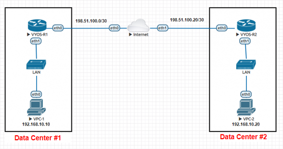 VyOS Encrypted VXLAN Tunneling – Datai.Net