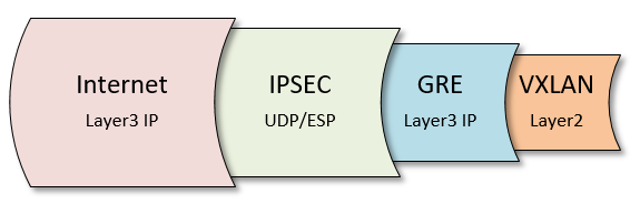 VyOS Encrypted VXLAN Tunneling – Datai.Net